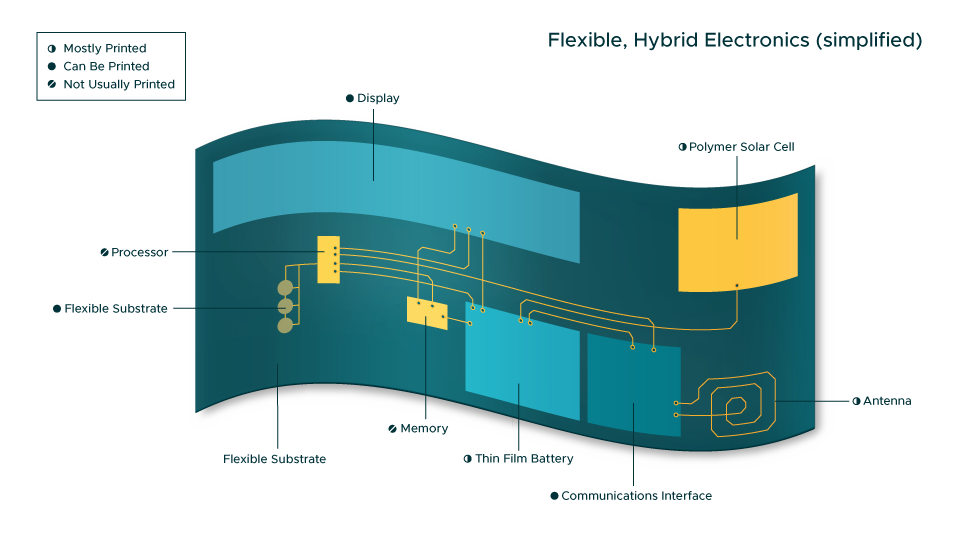 Flexible Hybrid Electronics | NextFlex | CMTC